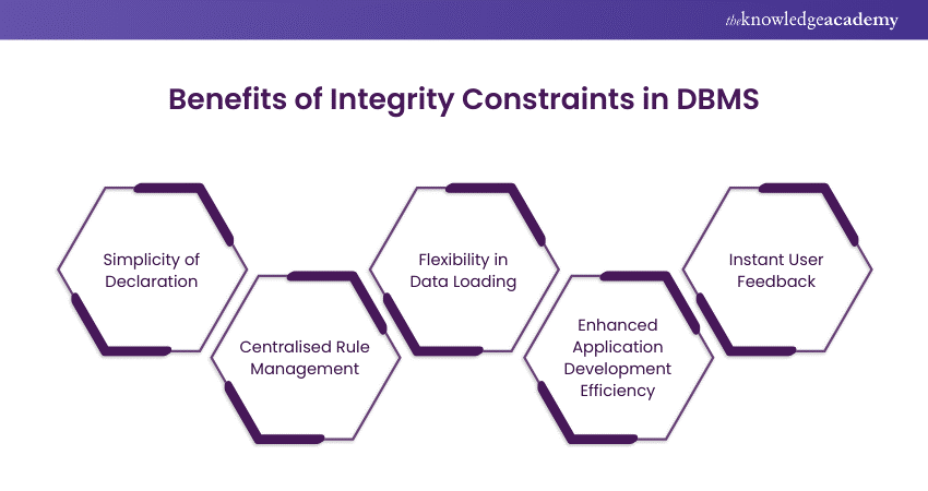 Integrity Constraints in DBMS: Types and Constraints